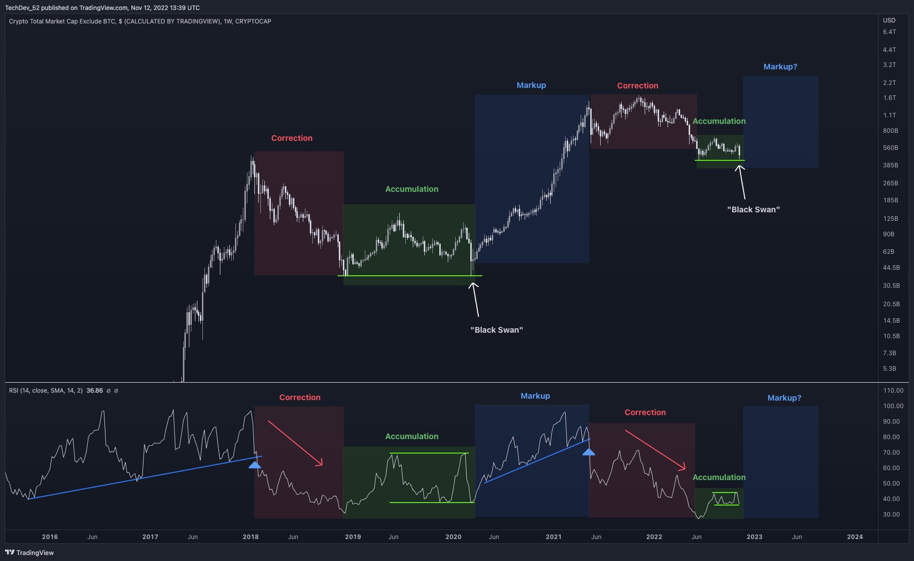 TechDev on Twitter: "#Altcoins Correction Accumulation Markup https://t.co/IKaRWyP2Af" / Twitter