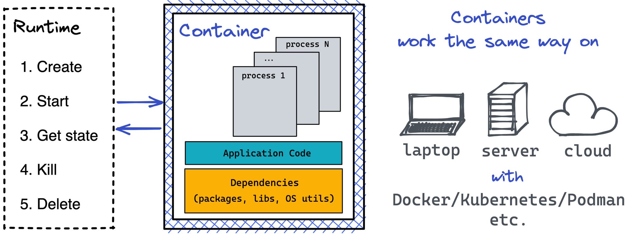 Ivan Velichko on Twitter: "Containers aren't "boxed processes" - they are "boxes FOR processes ...