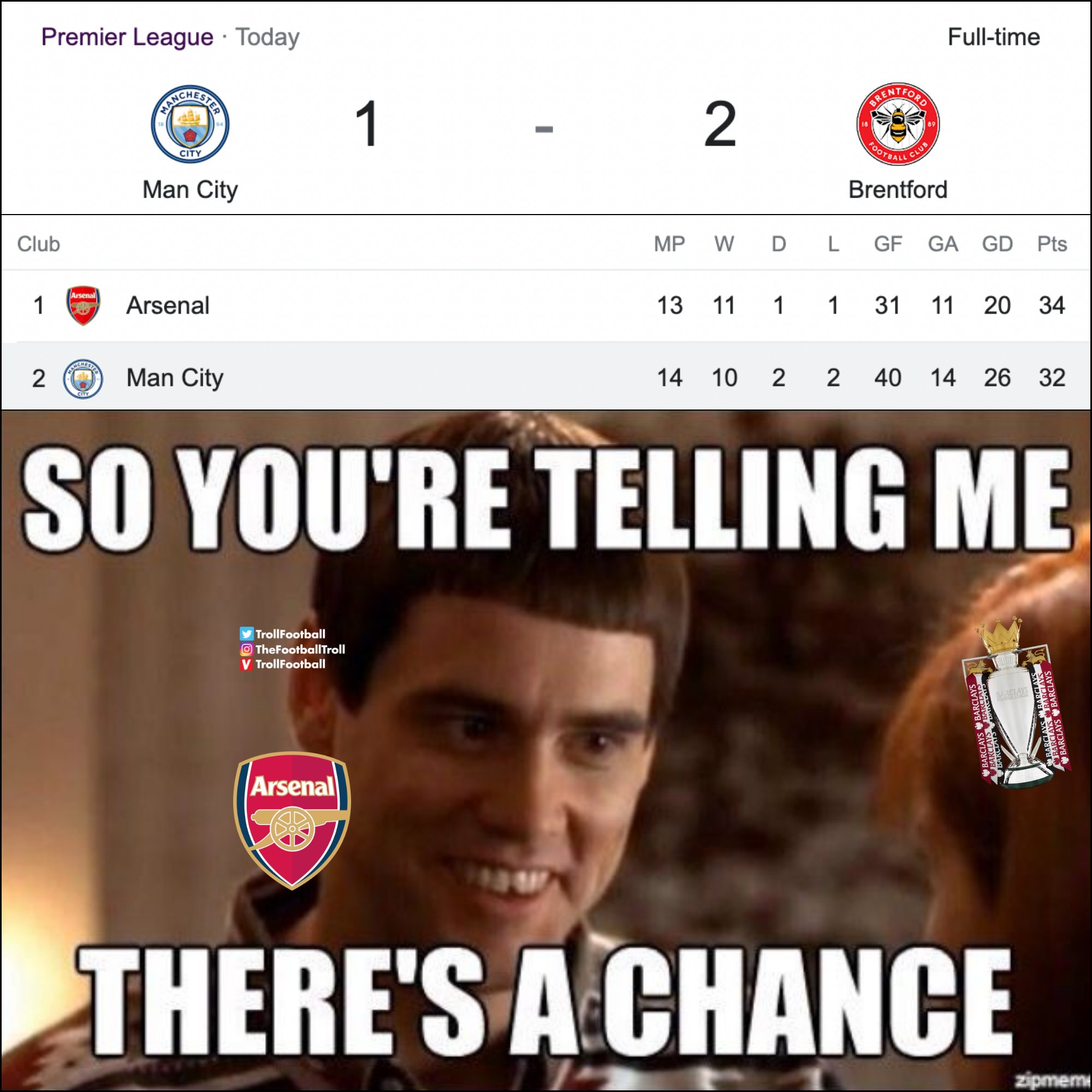 Arsenal Meme 2022