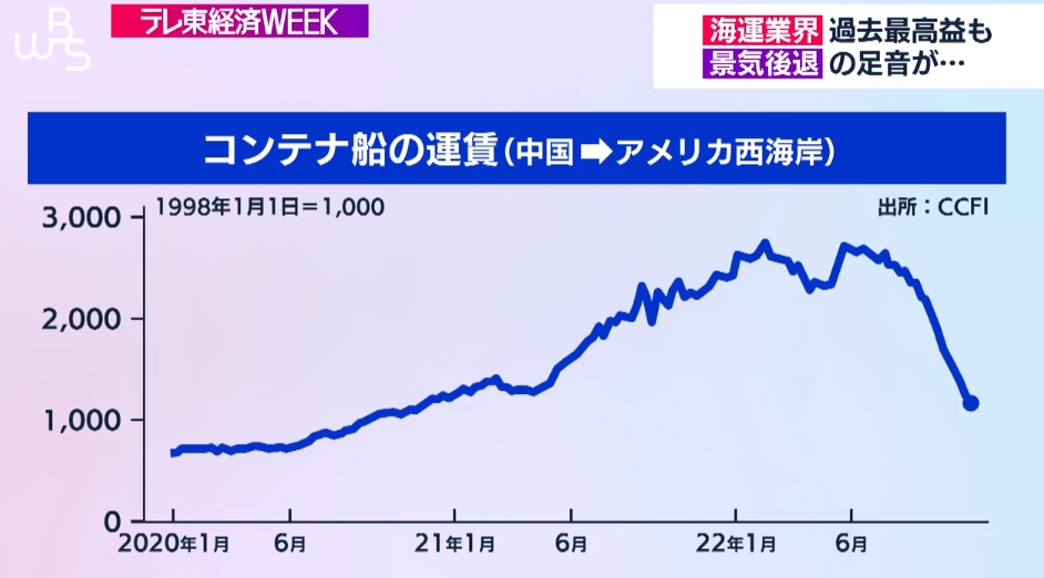 世界四季報 on Twitter: "【1日10万ﾄﾞﾙ】自動車船の用船料最高、中国EV輸出増で不足感、20年比10倍：日本経済新 https://nikkei.com/article ...