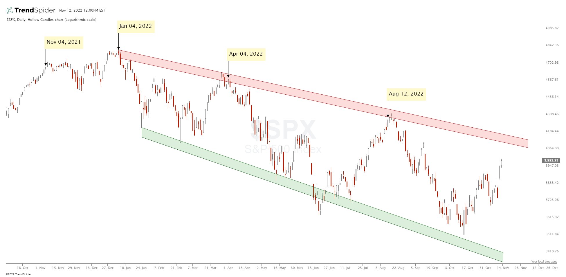 𝒫ℴ𝓅𓁹𝒞𝒽𝒶𝓇𝓉𝓈 on Twitter: "$VIX, $SPX 1D: "MAKE VOLATILITY GREAT AGAIN" https://t.co/P5jGXt1mk4 ...