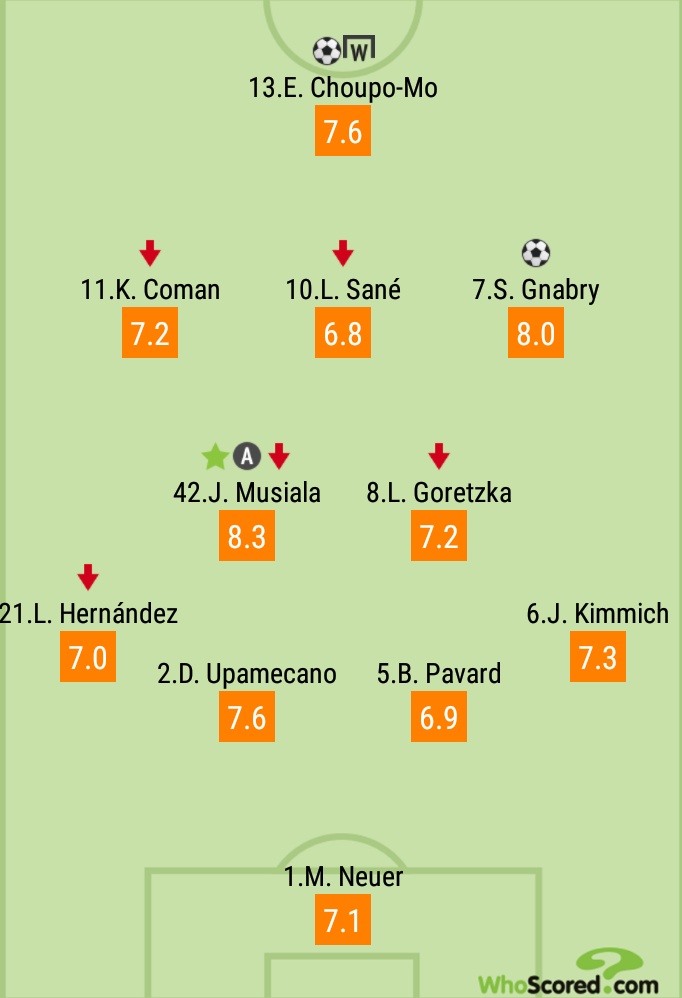 Bayern & Germany on Twitter: "Player ratings [@WhoScored] https://t.co/bf7FnAcji8" / Twitter