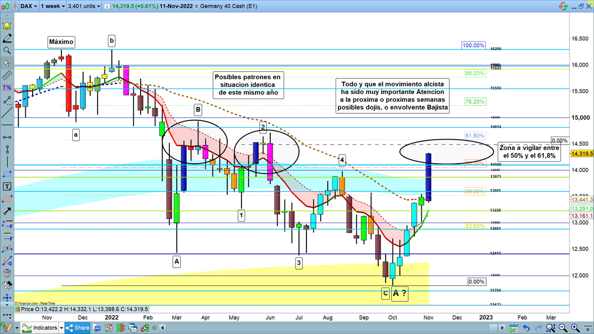 @BlogdeDoc on Twitter: "Ver análisis http://deinversoratrader.com Análisis semanal desde ...