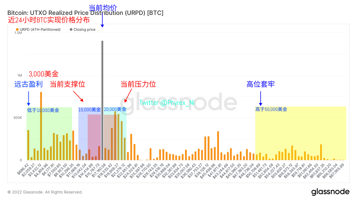 Phyrex On Twitter 但仍然需要警惕的是,确实在16000美金左右堆积了大量的 Btc ,目前已经超过了141万枚在这一个单独的价格区间,即便是有一部分是做市商和交易所的