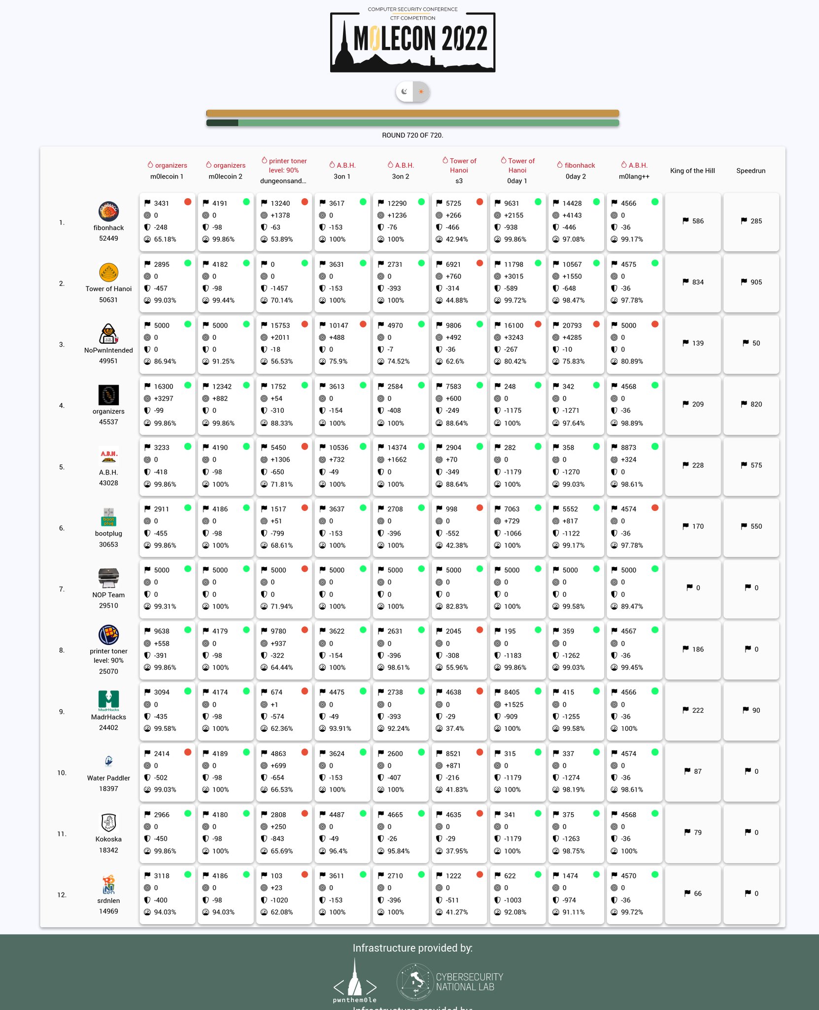 bootplug on Twitter: "Attended #m0lecon CTF 2022 this weekend in Turin, Italy! It was our first ...