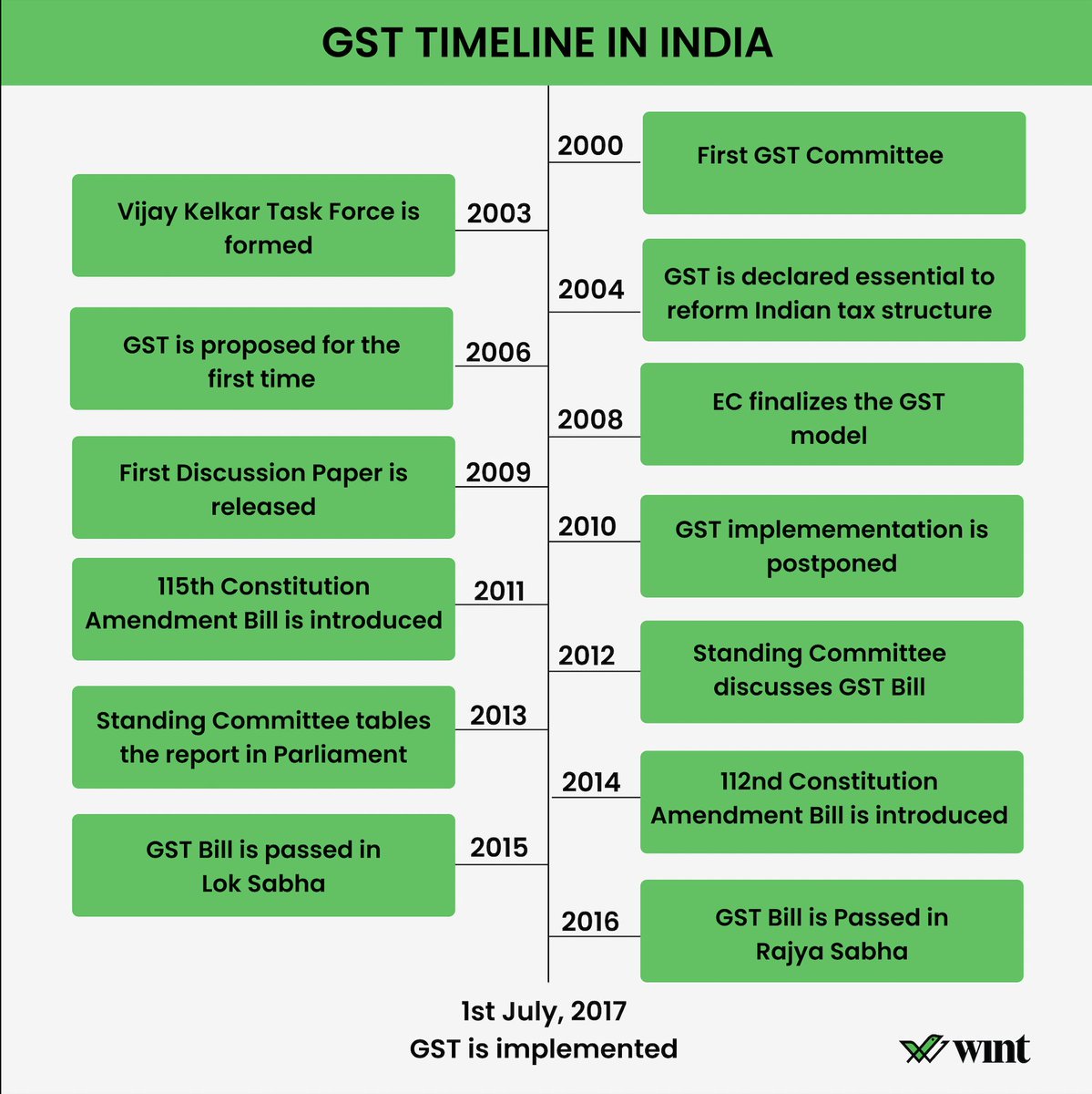 History of indirect taxation in India - The journey to GST - المسلسل من ...