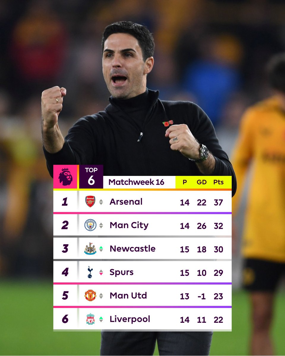 Premier League India On Twitter Pl 🔝 4⃣ Heading Into World Cup Break
