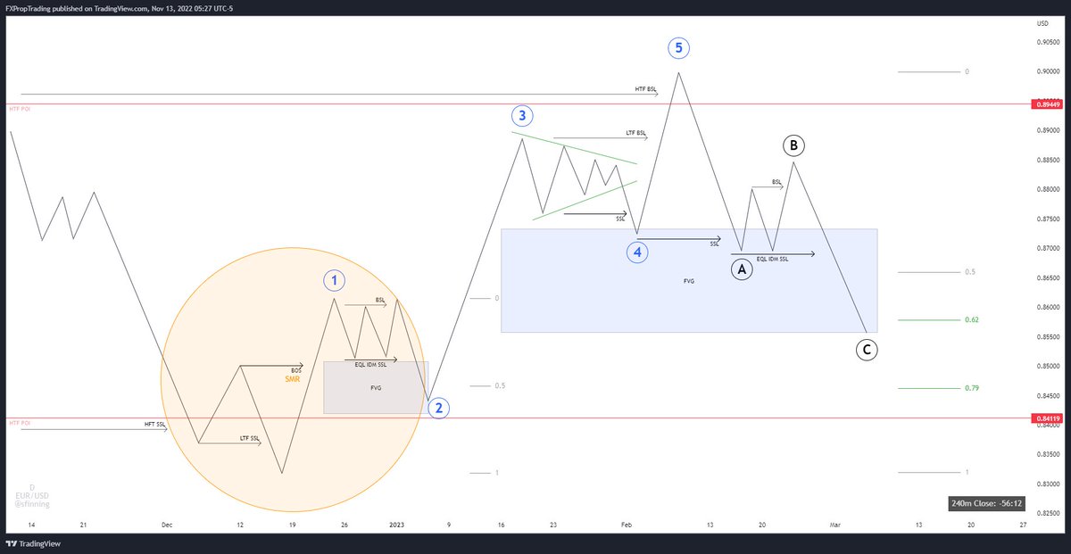Elliott Wave vs. Smart Money Wave 1: BOS + Displacement + FVG Wave 2 ...