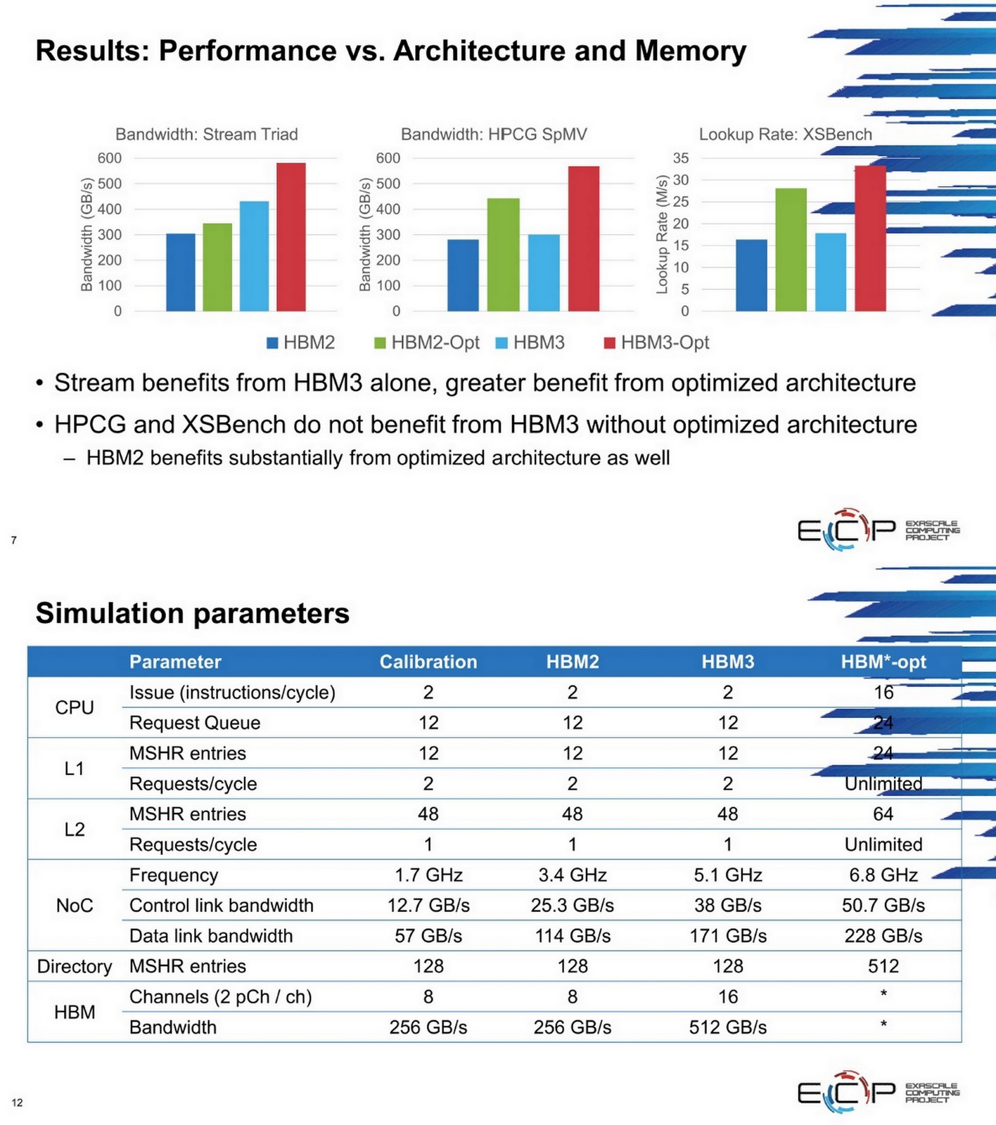 OGAWA, Tadashi on Twitter: "=> MSHR (Outstanding memory requests) RISC-V SemiDynamics (128+, 64 ...