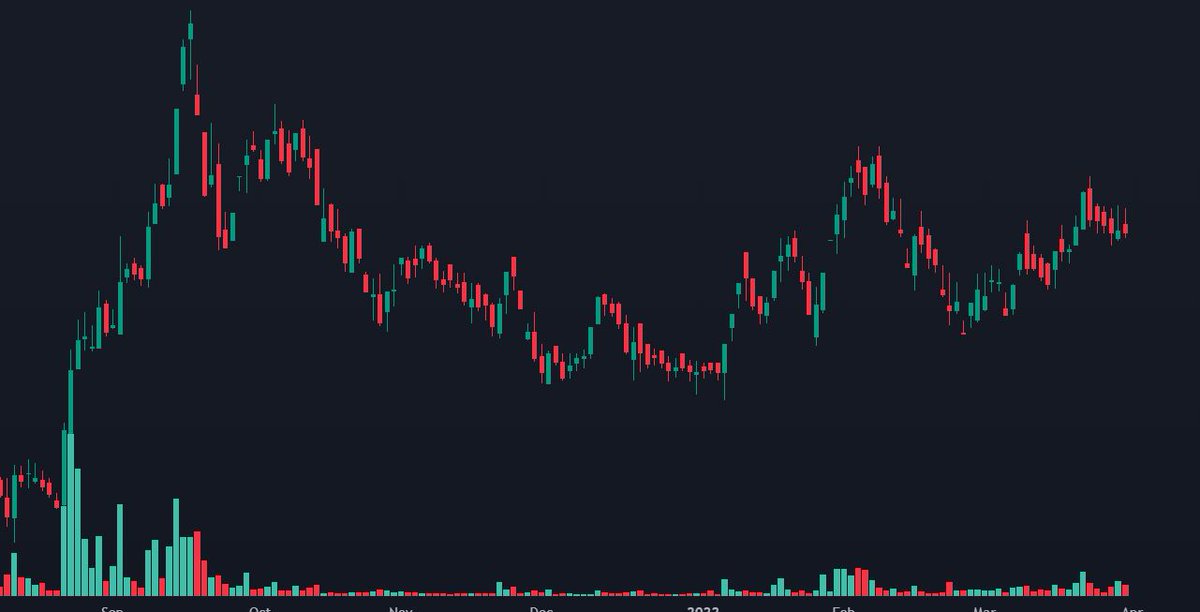 Thought to share few Winning Stocks charts. This is how they were ...