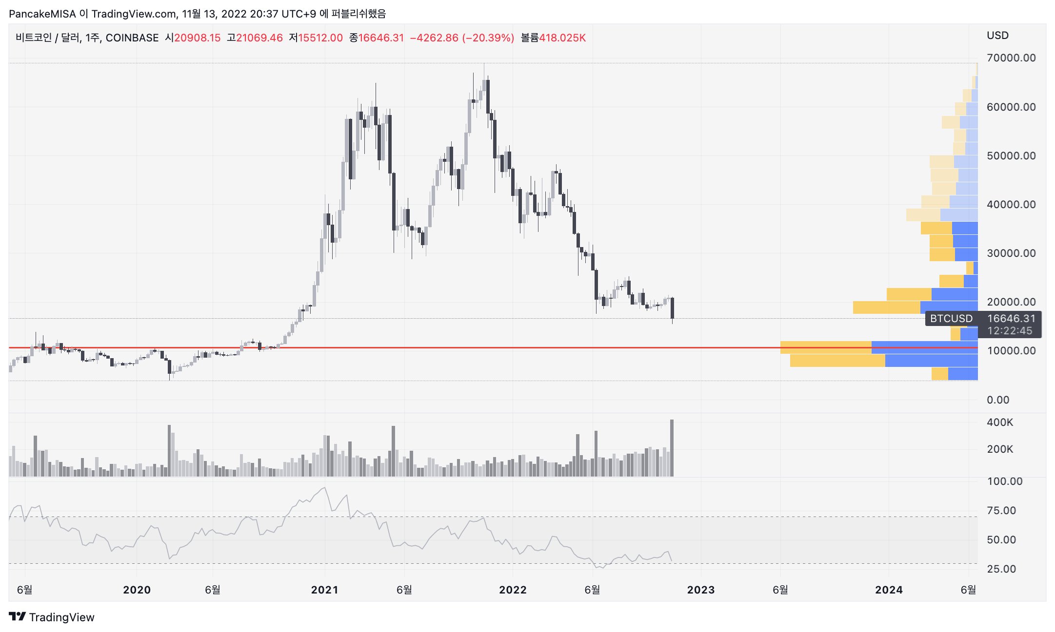 Misa📉 on Twitter: "[BTC 1D] 빨간선은 최고점과, 22년 3월말 마지막 불반등의 고점, 9월 13일 반등의 고점을 이은 하락 추세선입니다. 옆차기로 ...
