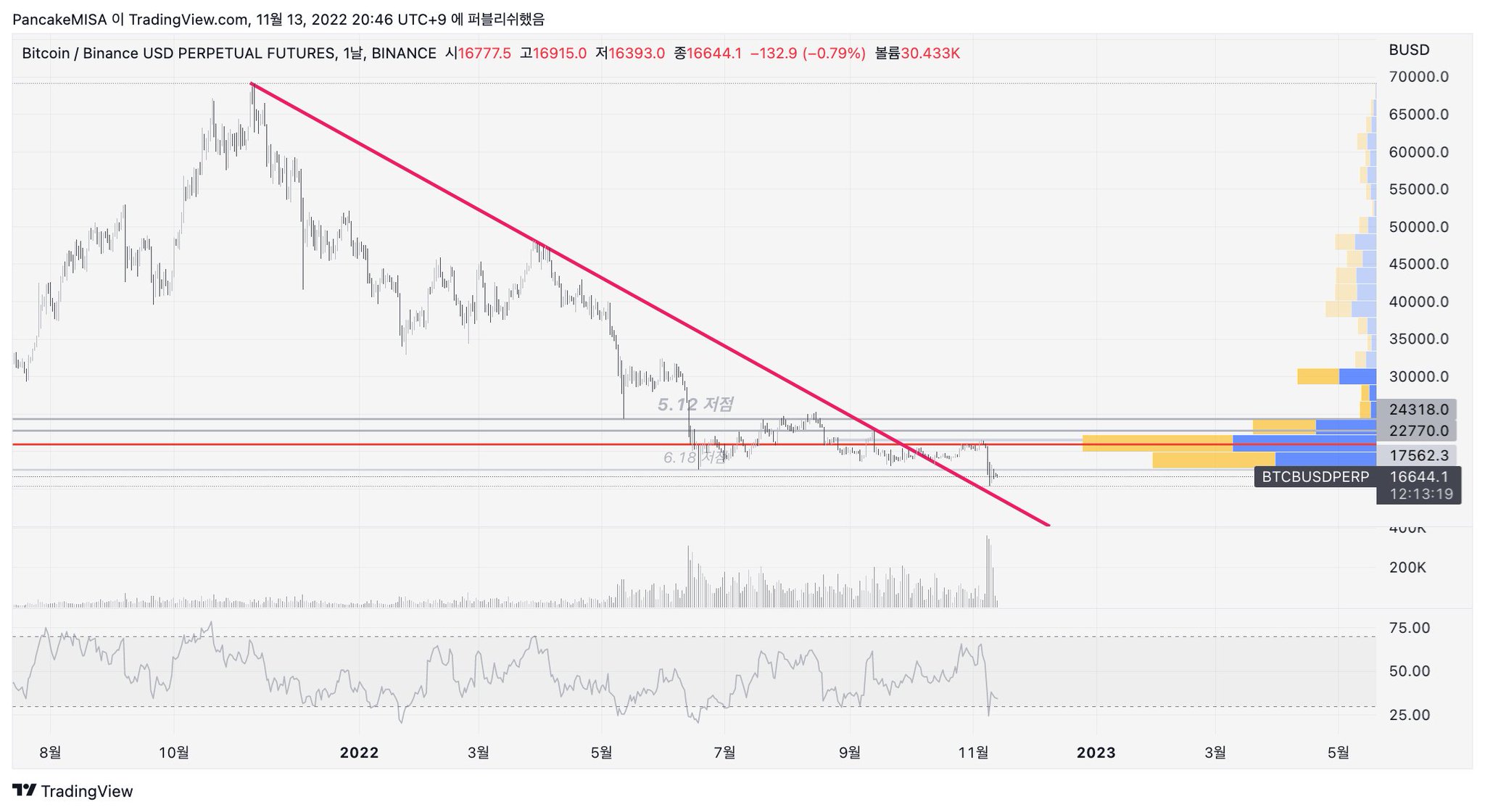 Misa📉 on Twitter: "[BTC 1D] 빨간선은 최고점과, 22년 3월말 마지막 불반등의 고점, 9월 13일 반등의 고점을 이은 하락 추세선입니다. 옆차기로 ...