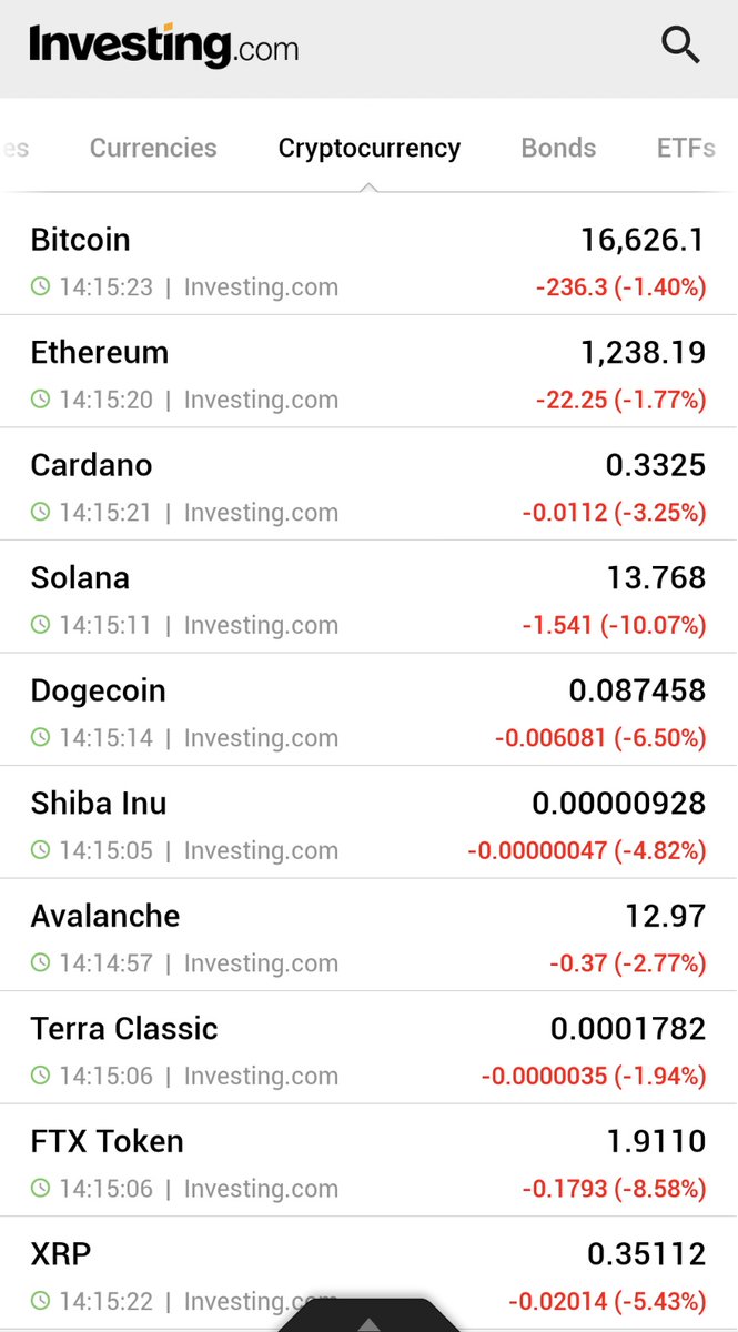 Typhoon On Twitter Rt Investingcom Cryptos Edge Lower In Weekend