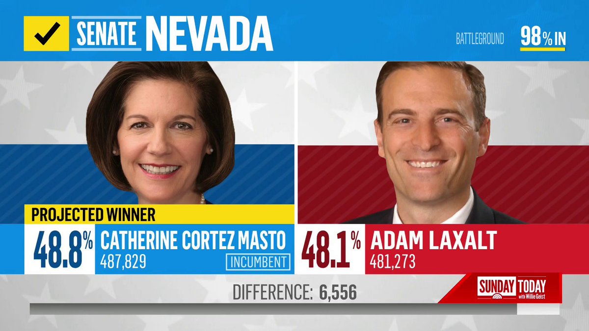 Incumbent Senator Catherine Cortez Masto defeated Republican Adam ...
