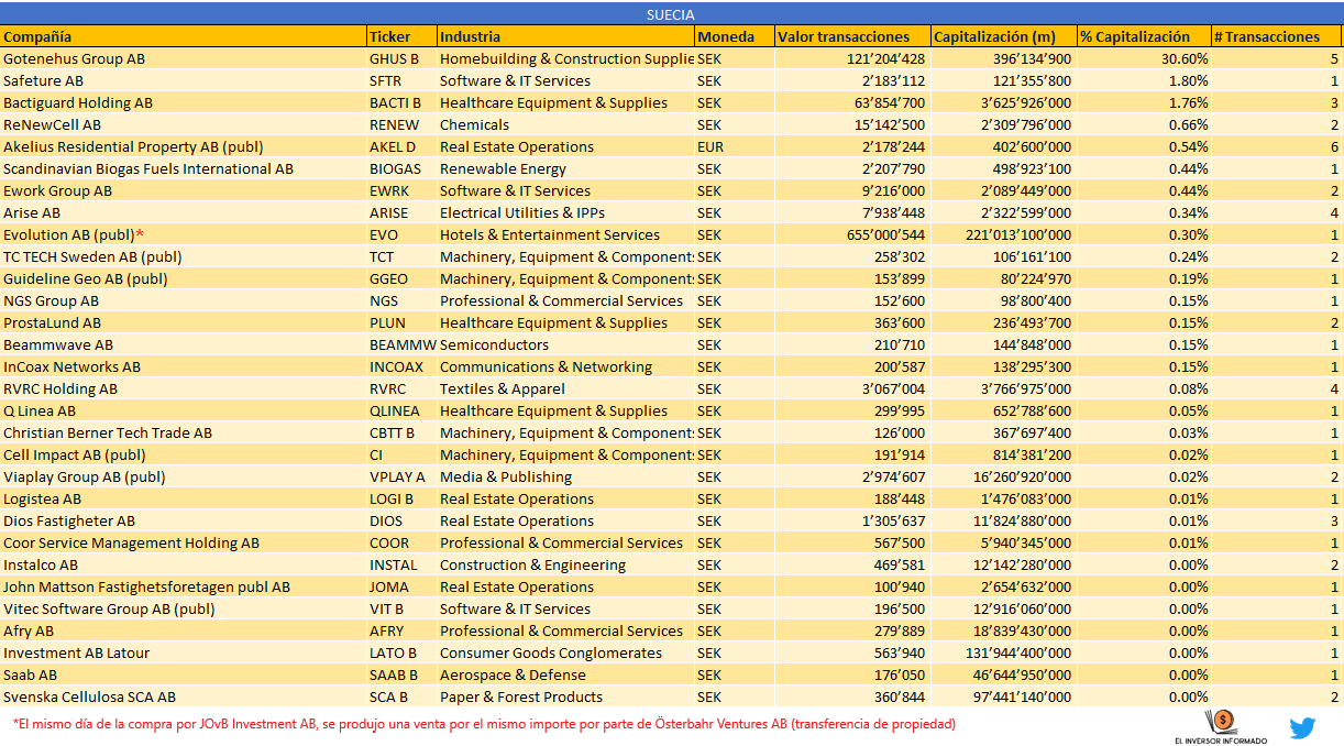 El Inversor Informado on Twitter: "🇸🇪 SUECIA: La transacción más relevante, Evolution, parece ...