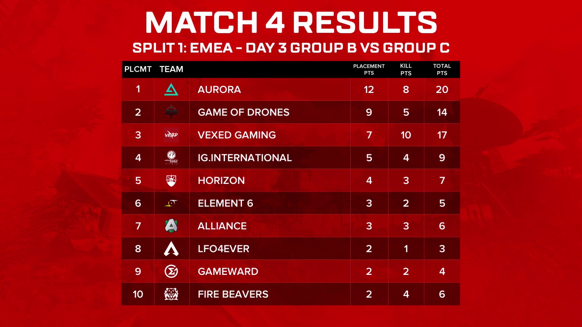 Apex Legends Esports on Twitter: "Match 4 Results Groups B vs C EMEA - Match Day 3 👉https://t.co ...