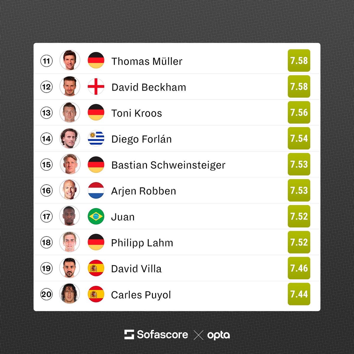 Penta 🇧🇷 on Twitter: "RT @SofascoreBR: Maiores Notas Sofascore em Copas do Mundo neste século ...
