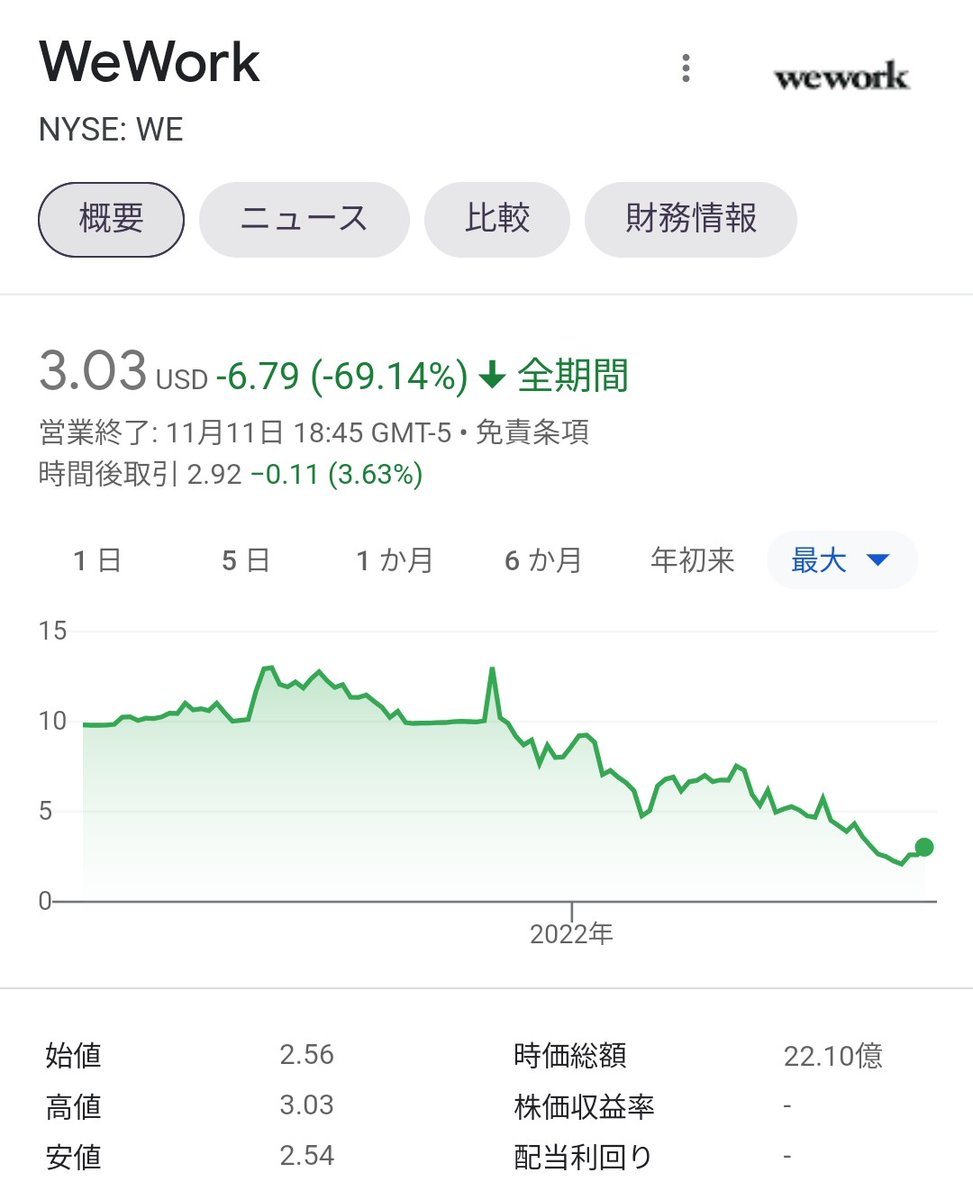 tsukip@FF外から失礼します♪ on Twitter: "RT @4ki4: 米ウィーワーク、国内40拠点を閉鎖 第4四半期売上高予想さえず | ロイター https://jp ...