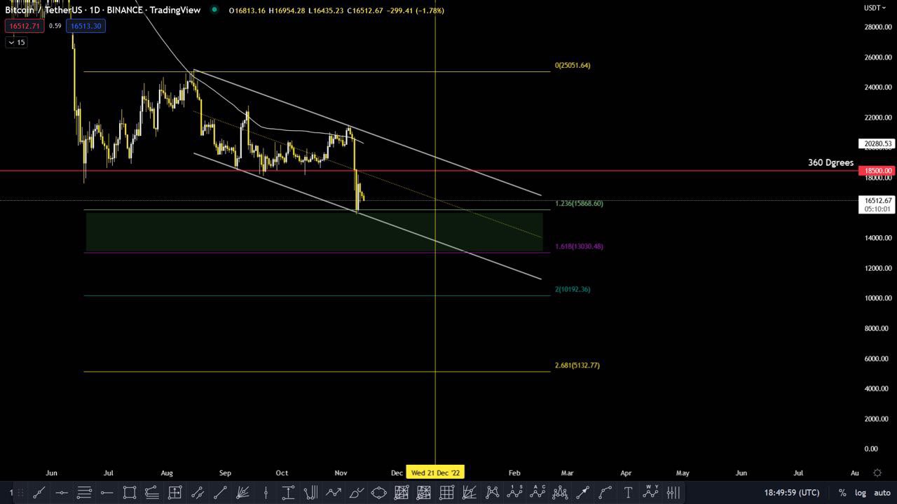 Cryptoq8🎓- أبـو زيـاد on Twitter: "#BTC خير الكلام ماقل ودل البيتكوين كسر حقيقي لمستوى رقمي مهم ...