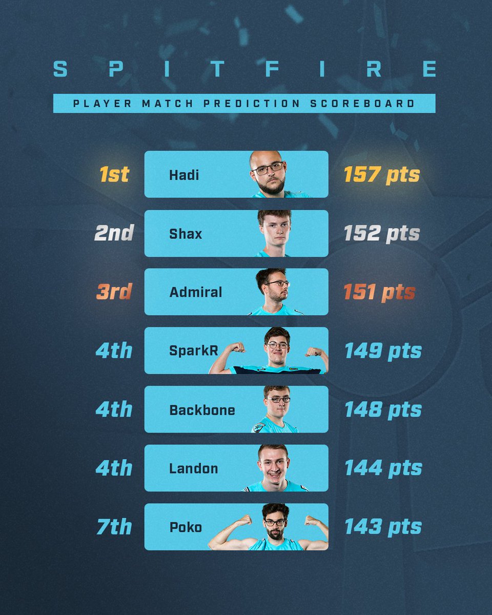 London Spitfire on Twitter: "After a year of upsets and insanity, we've tallied the preds and ...