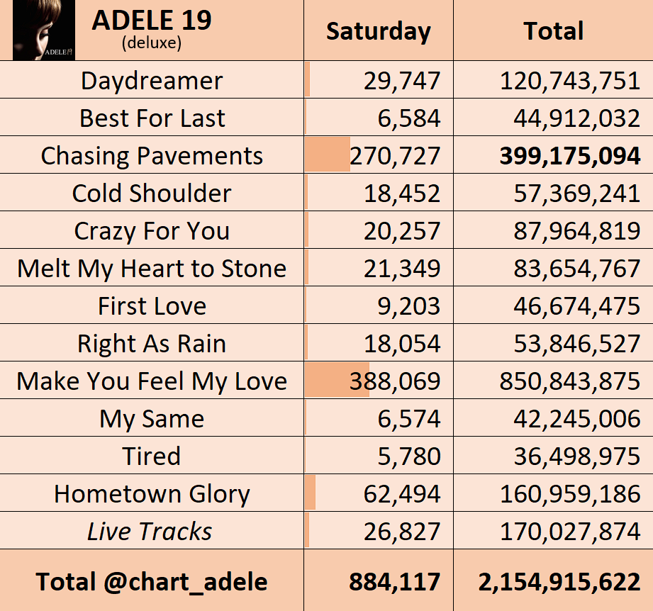 Adele Chart Stats on Twitter: ".@Adele's "19 (deluxe)" on Spotify on Saturday 11/12 (+884,117 ...