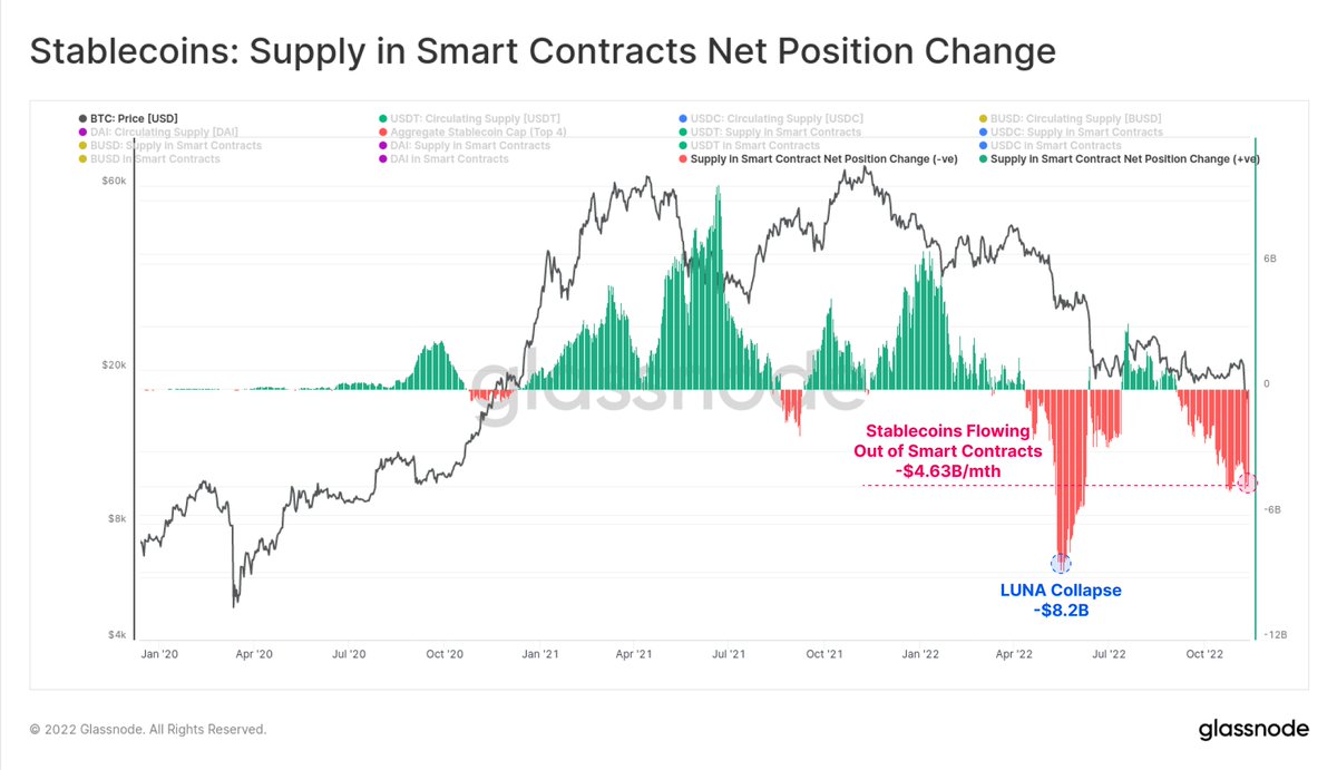 Following the collapse of FTX, #Bitcoin investors have been withdrawing ...