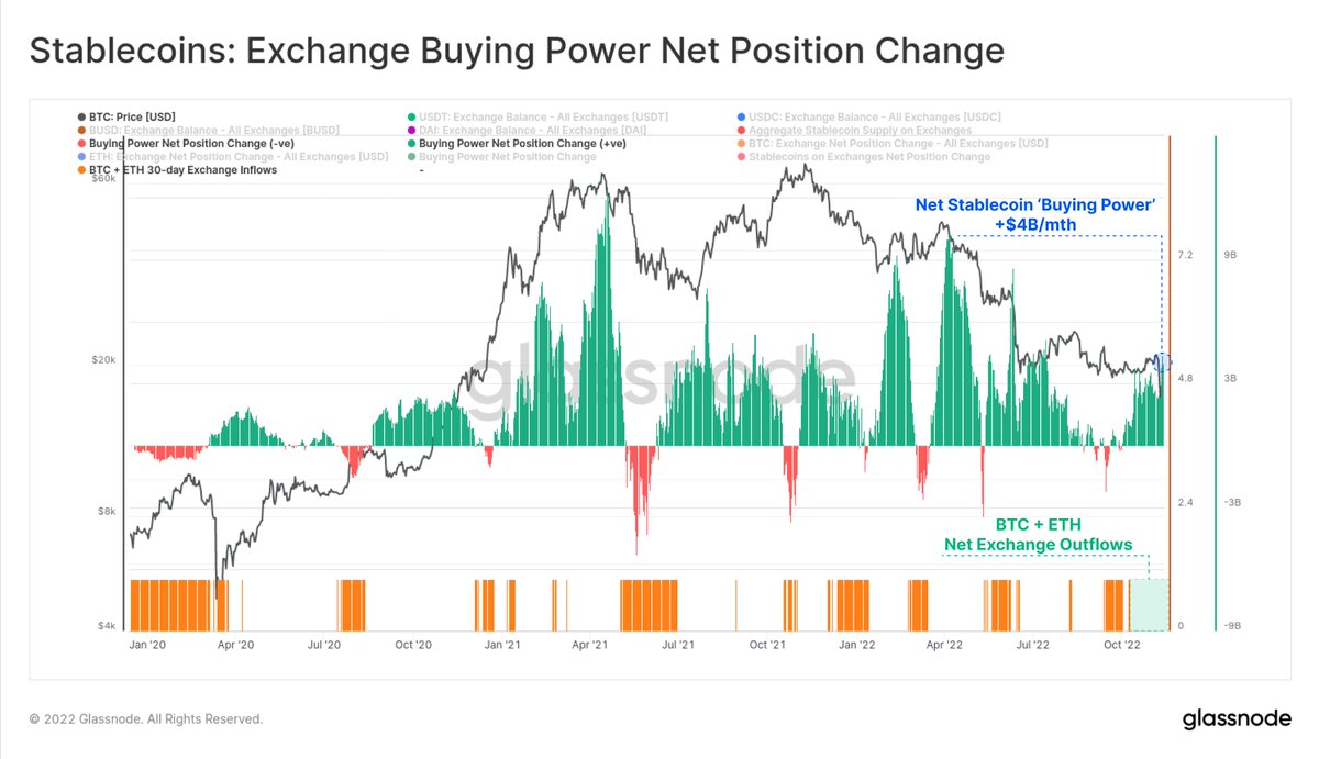 Following the collapse of FTX, #Bitcoin investors have been withdrawing ...