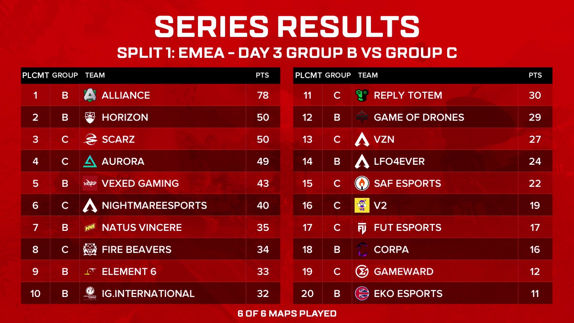 Apex Legends Esports on Twitter: "Final Series Results Groups B vs C EMEA - Match Day 3 #ALGS ...