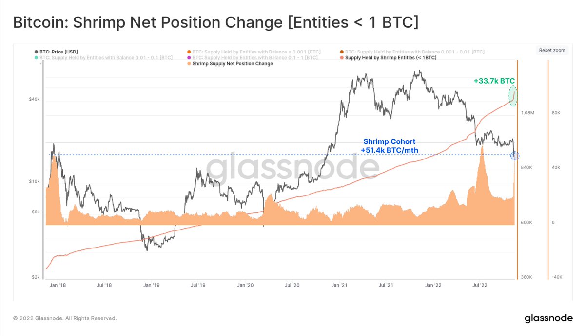 Following the collapse of FTX, #Bitcoin investors have been withdrawing ...