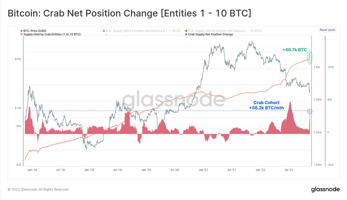 Following the collapse of FTX, #Bitcoin investors have been withdrawing ...