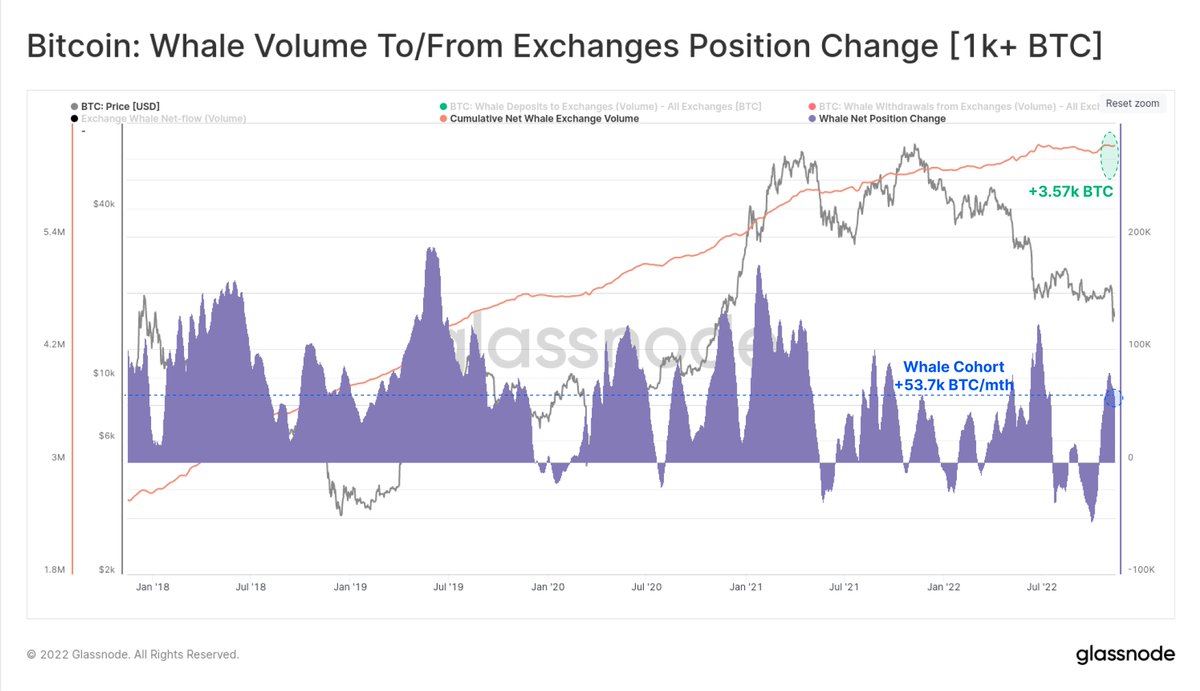 Following the collapse of FTX, #Bitcoin investors have been withdrawing ...
