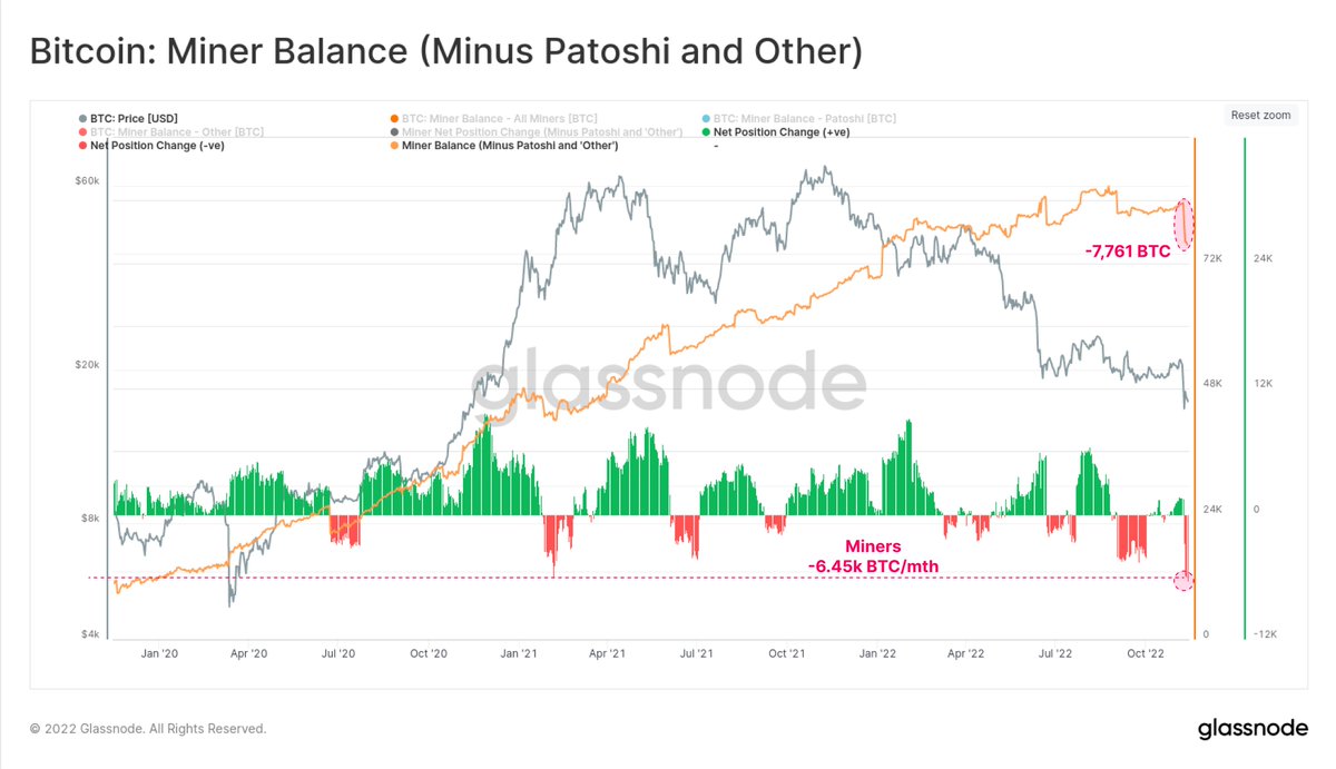 Following the collapse of FTX, #Bitcoin investors have been withdrawing ...