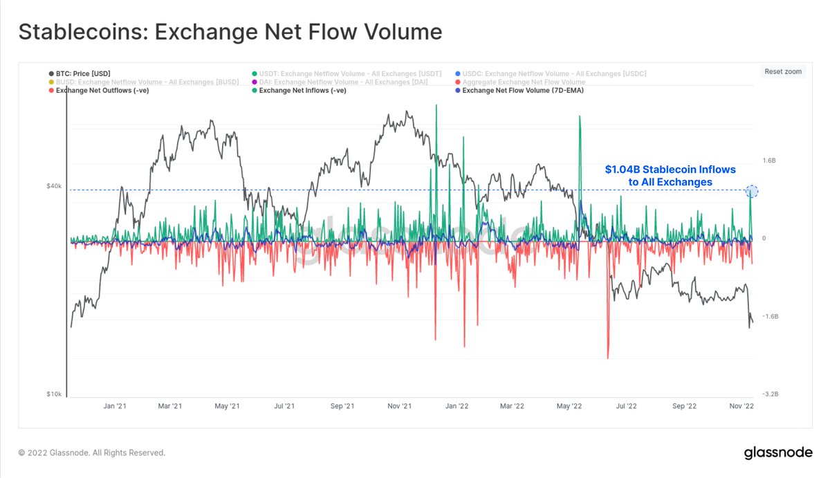 Following the collapse of FTX, #Bitcoin investors have been withdrawing ...