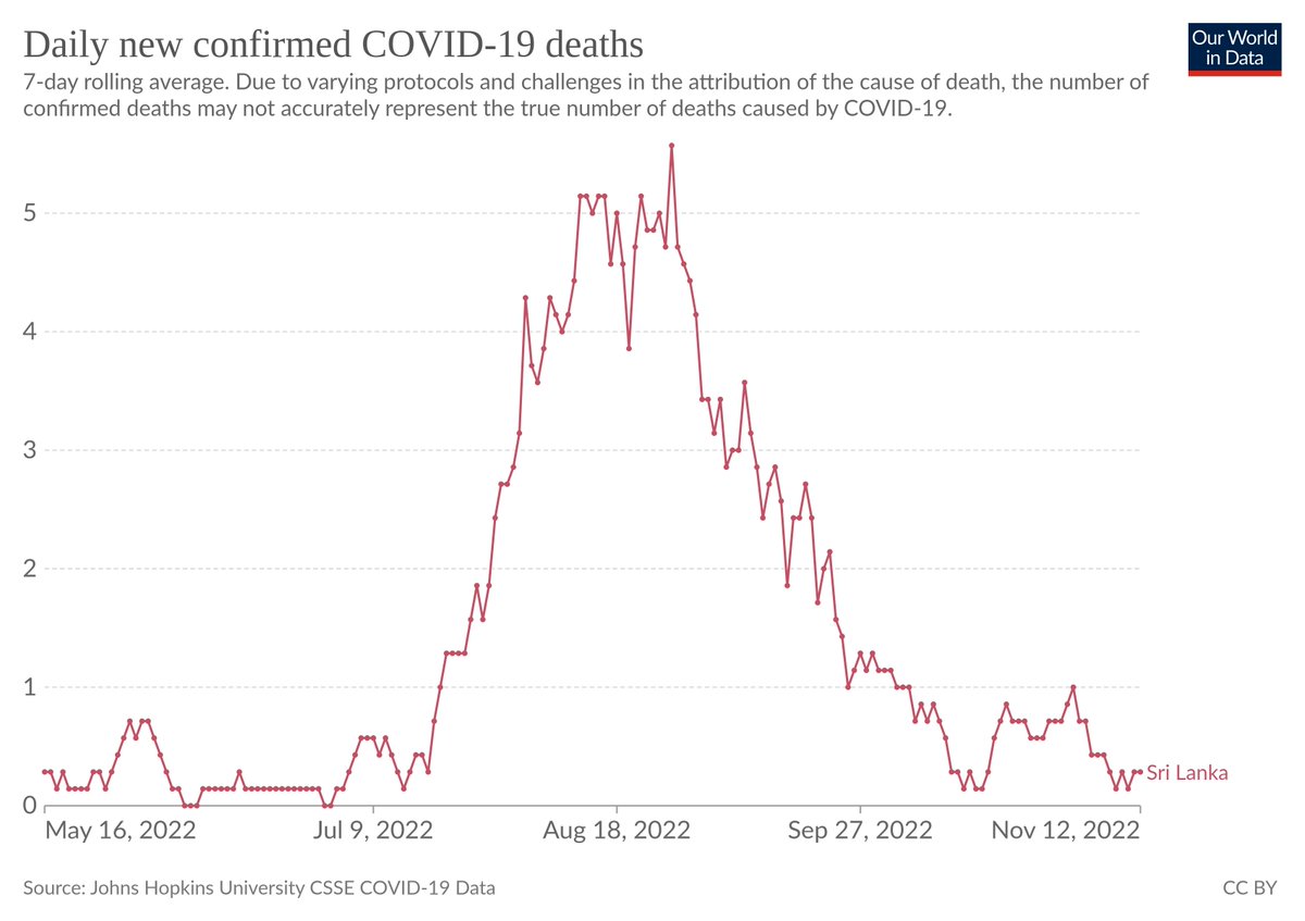 🇱🇰 Lanka Data on Twitter: "#COVID19SL #SriLanka #lka Source: @OurWorldInData - https ...