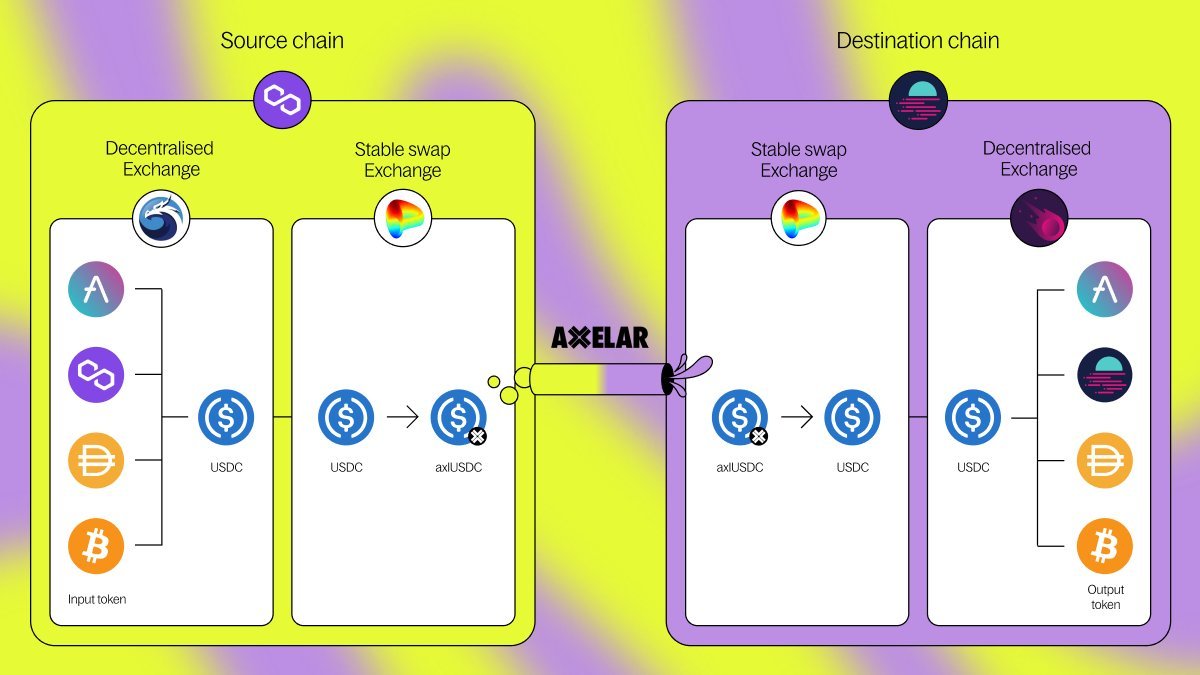 1/18 Native Cross Chain swaps will be a crucial component for the ability of the #Cosmos to ...