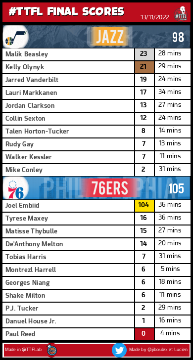 TrashTalk Fantasy Lab on Twitter: "#TTFL Final Scores UTA @ PHI #NBA https://t.co/5sNv4WgObW ...