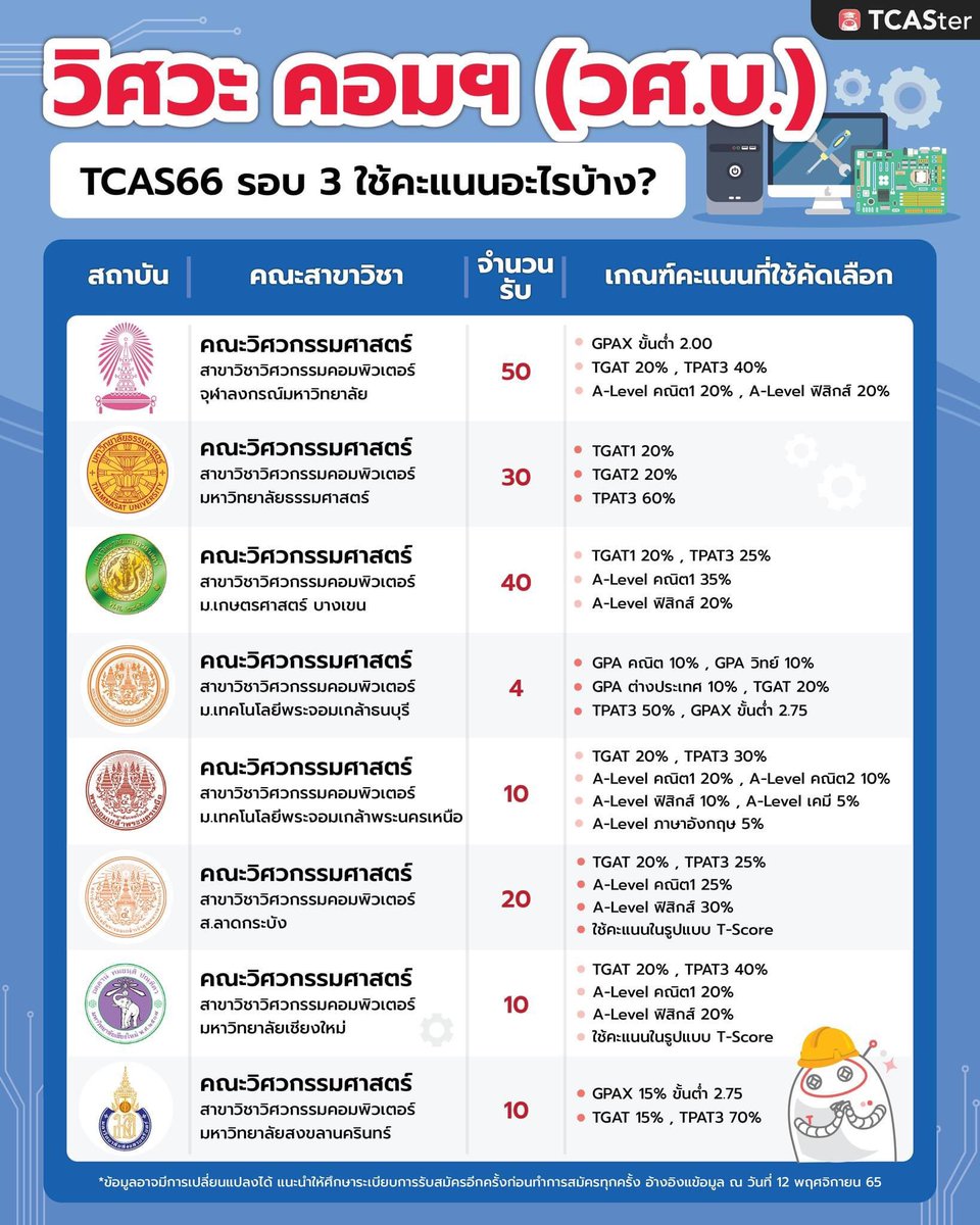 TCASter on Twitter: "#TCAS66 รอบ3 วิศวะ คอมใช้อะไรบ้าง . 🎈เพิ่มความมั่นใจด้วยการฝึกทำข้อสอบ กับ ...