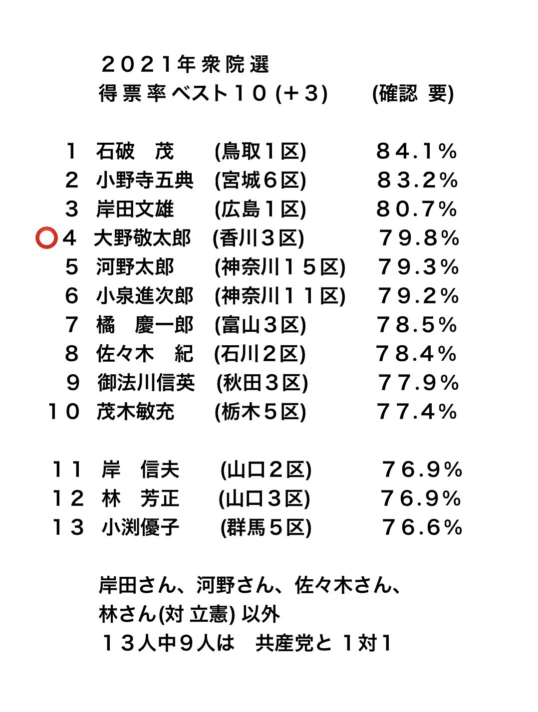 えこのぶ On Twitter 【 選挙制度 】 衆 院 、小選挙区「10増10減 」は成立したけれど 弱い者いじめ？ 不公平、アンフェア