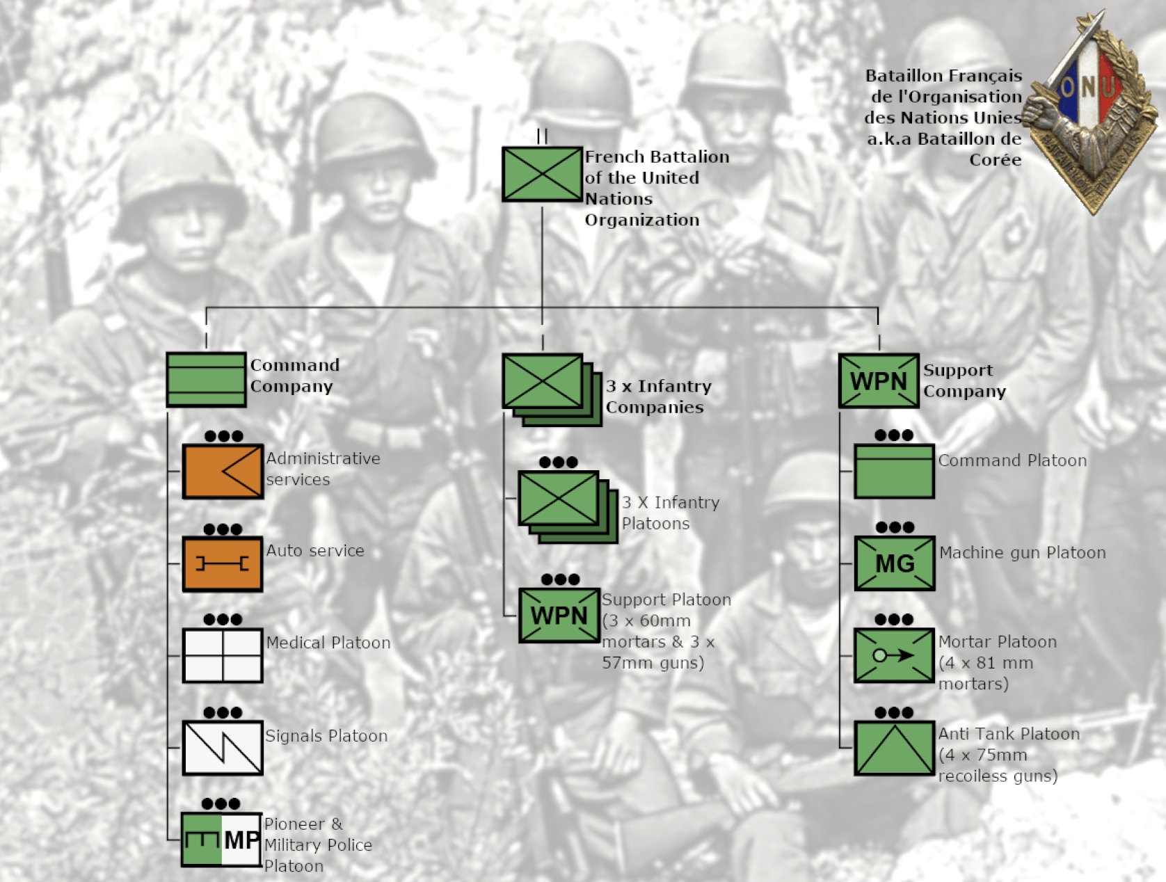 Military Organization Chart Template