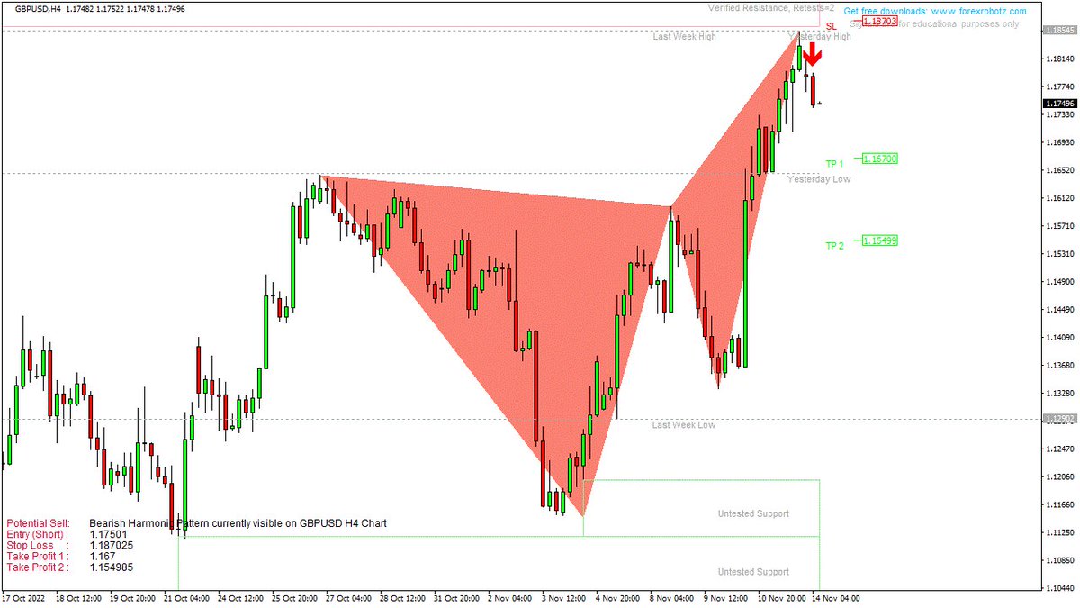 Bearish Harmonic Pattern currently visible on GBPUSD H4 Chart . Join ...