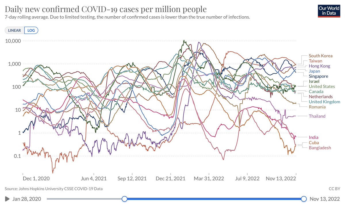 ippatsu@野党は消費税廃止で一塊に。反日カルト＝改憲勢力を一掃しよう！ on Twitter: "SARS-CoV-2 sequences by variant, Nov 7, 2022 ...