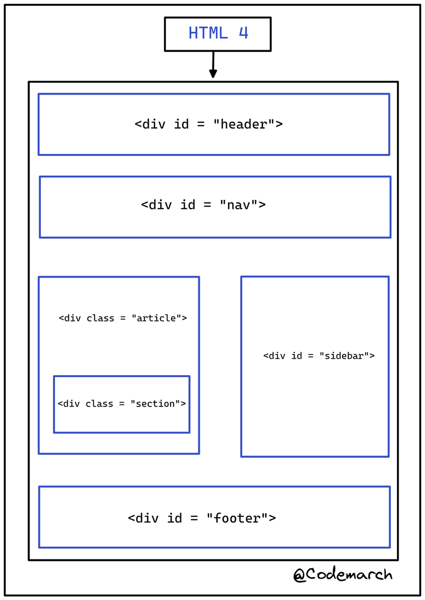 Learn Html Semantic Elements Visually Explained📝 Thread 🧵 Thread From Codemarch Codemarch