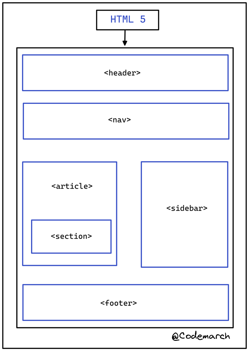 Learn Html Semantic Elements Visually Explained📝 Thread 🧵 Thread From Codemarch Codemarch