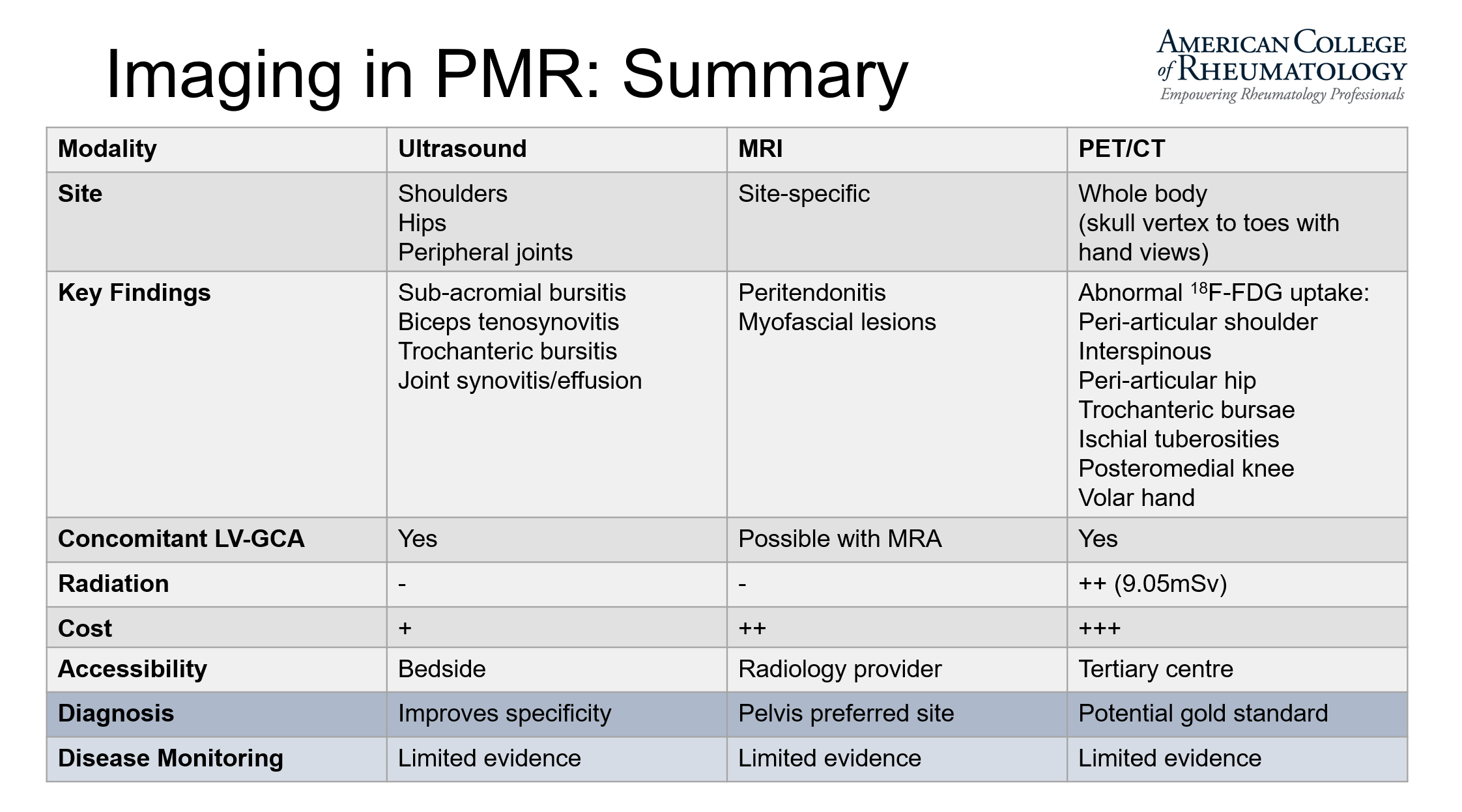 David Liew on Twitter: "PMR is no a disease of vague shoulder and hip pain. It's something much ...