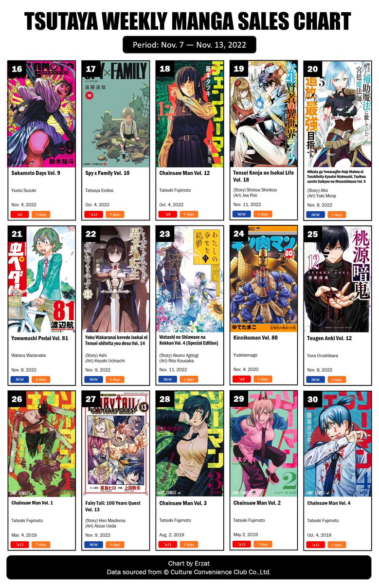 Noir | Bleach Hype!!! on Twitter: "RT @Erzat110: TSUTAYA Weekly Manga Sales Ranking: Nov. 7 ...