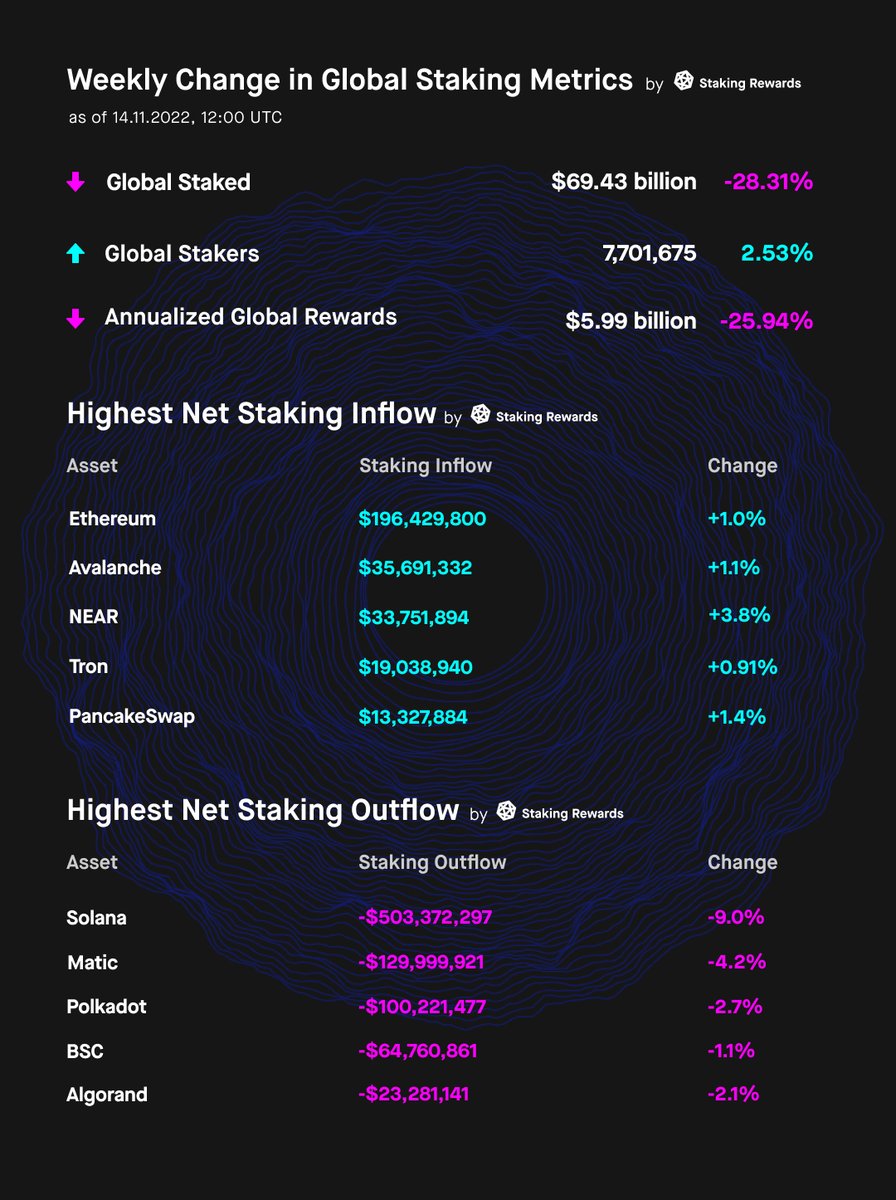 Staking Summit 🇵🇹 by Staking Rewards on Twitter: "State of Staking | 14.11.2022 🧵👇"