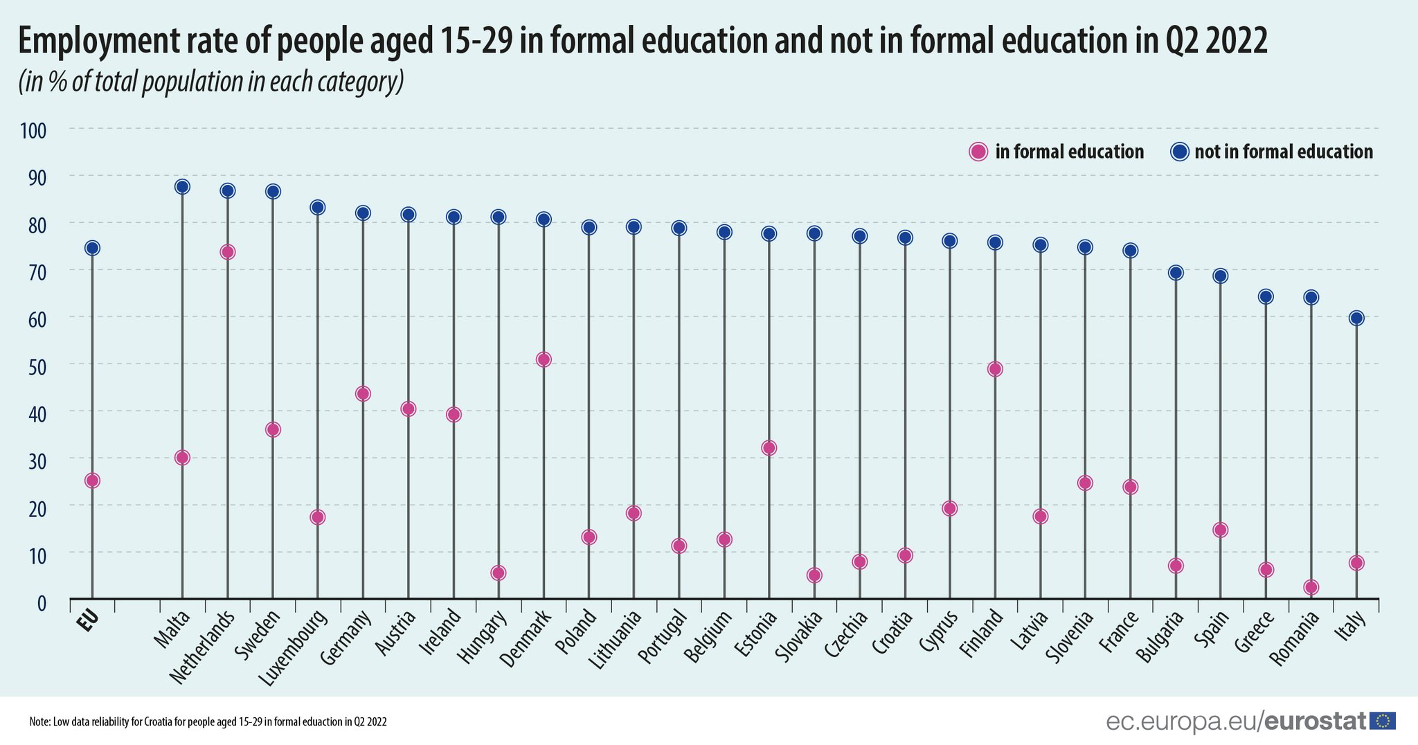 Eu Eurostat On Twitter 💼in Q2 2022 74 7 Of People Aged 15 29 Not In