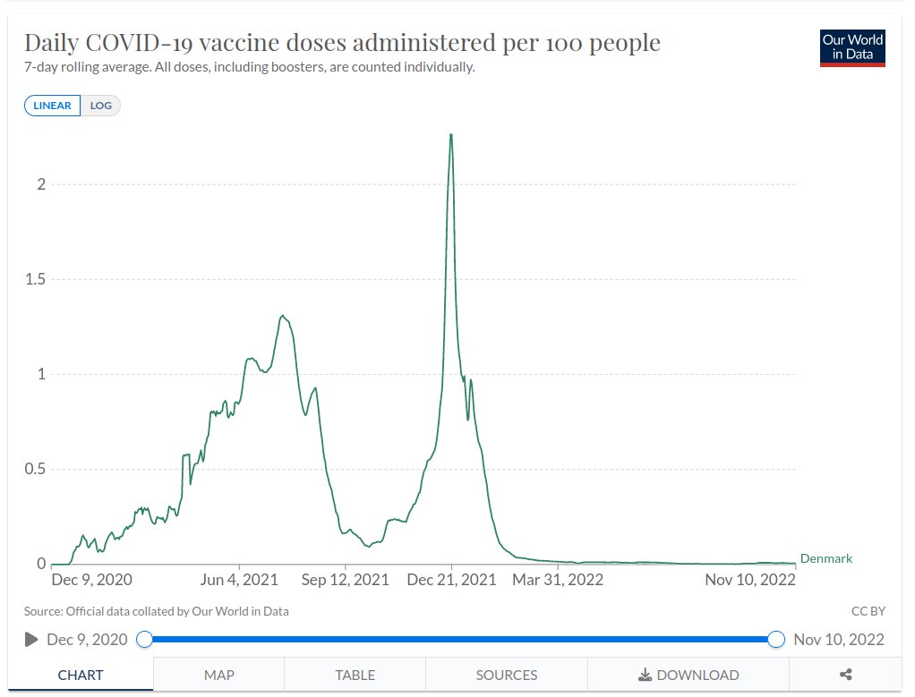 Emil O W Kirkegaard on Twitter: "Excess deaths and COVID vaccines. Nothing to see for Denmark ...