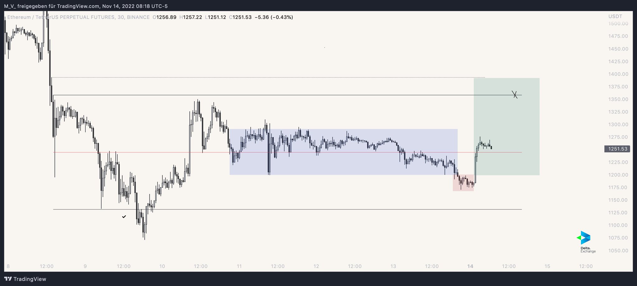 Robo Geisha on Twitter: "$ETH Potential Po3 Range lows swept with clean highs above, this could ...