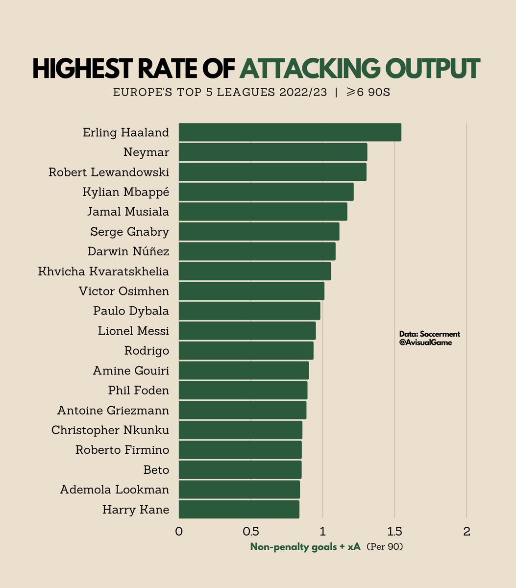 Europe’s top 5 league’s are now on a month long break, here’s a thread ...